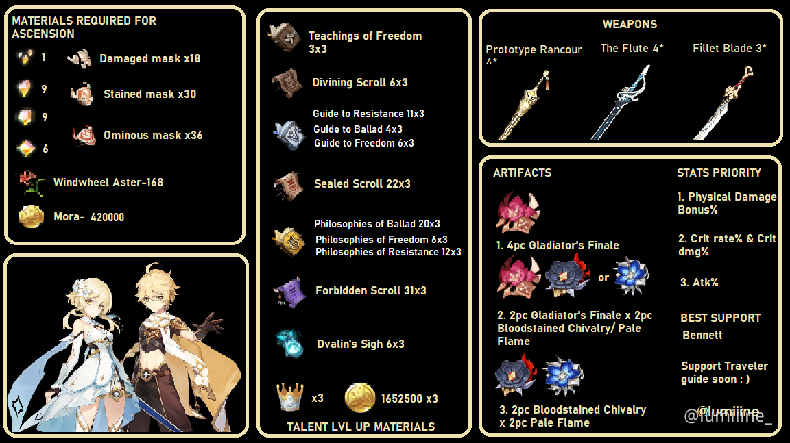 Genshin Impact Anemo Traveler Guide: Best Builds and Tips