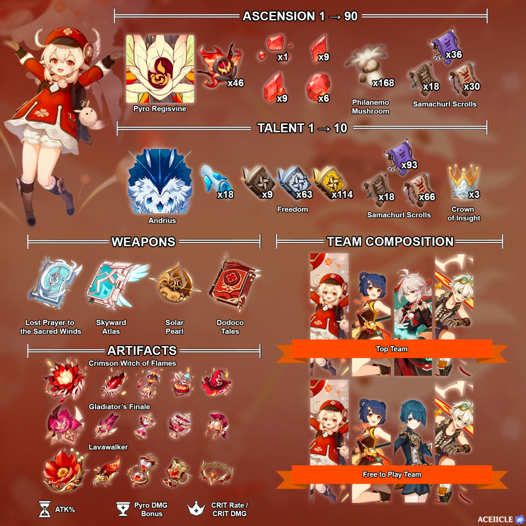 Genshin Impact Klee Build Guide: Best Weapons and Artifacts