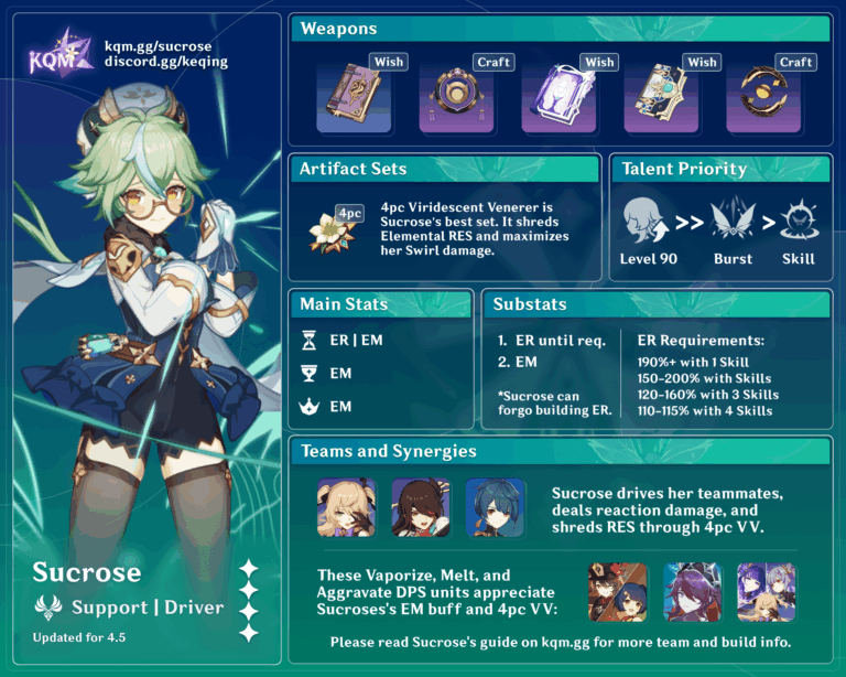 Genshin Impact Sucrose Guide: Best Builds and Tips for 2024