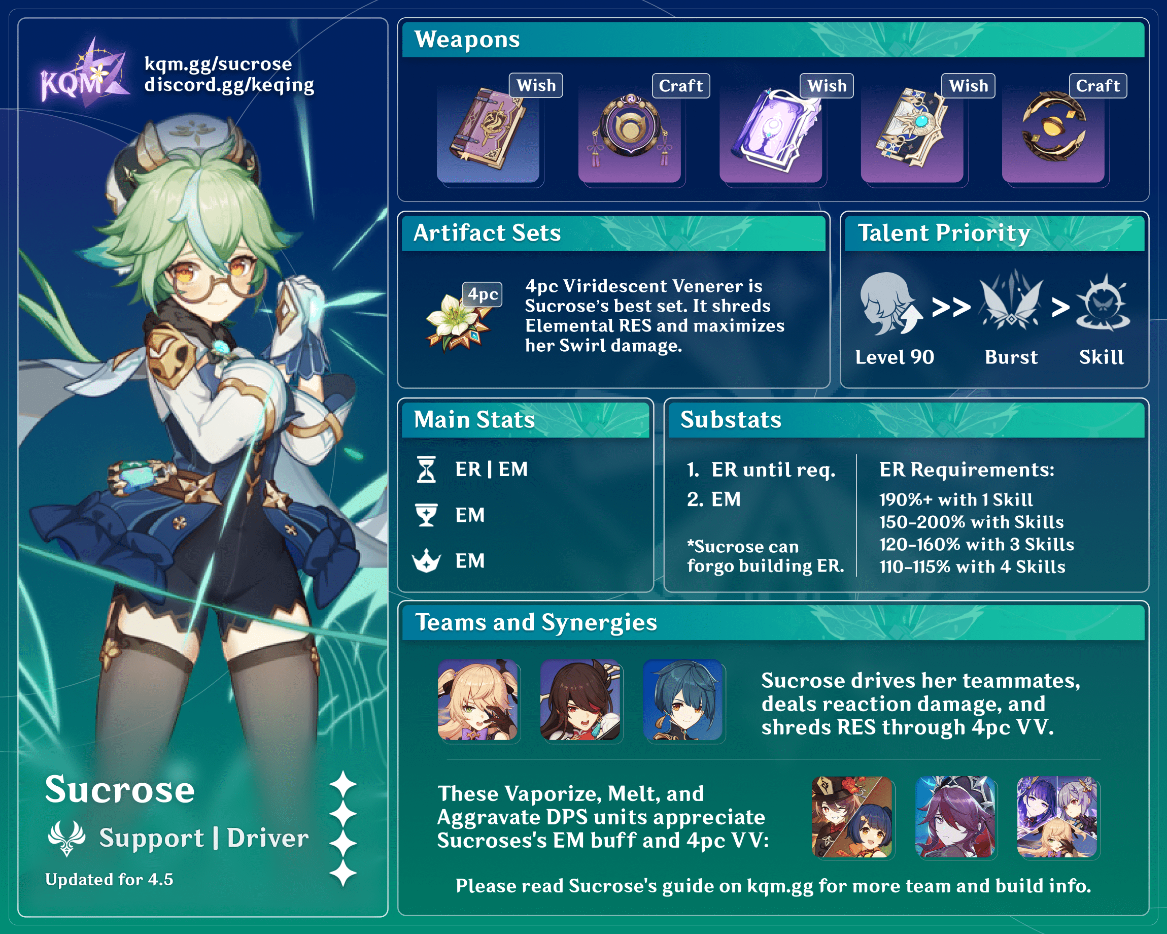 Genshin Impact Sucrose Guide: Best Builds and Tips for 2024